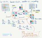 Deconvolution (transposed convolution)とは何か？実装を参考にConvolutionとの関係を考える ...