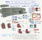 Deconvolution (transposed convolution)とは何か？実装を参考にConvolutionとの関係を考える ...