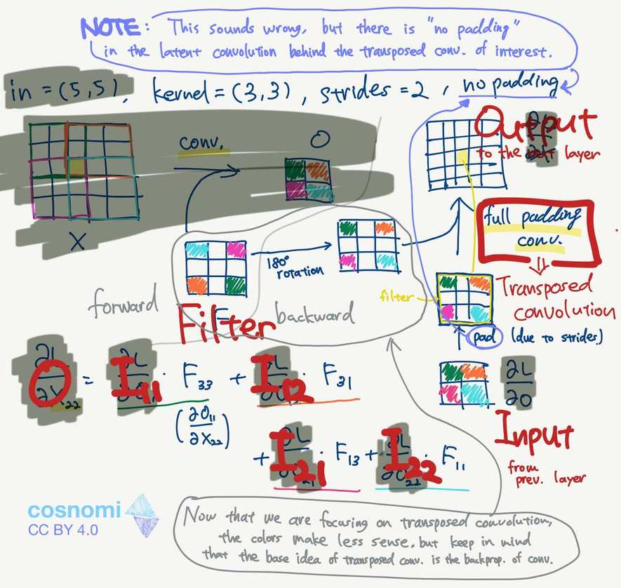 Deconvolution (transposed convolution)とは何か？実装を参考にConvolutionとの関係を考える ...